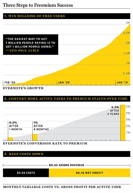 Evernote, die Freemium-Erfolgsgeschichte
